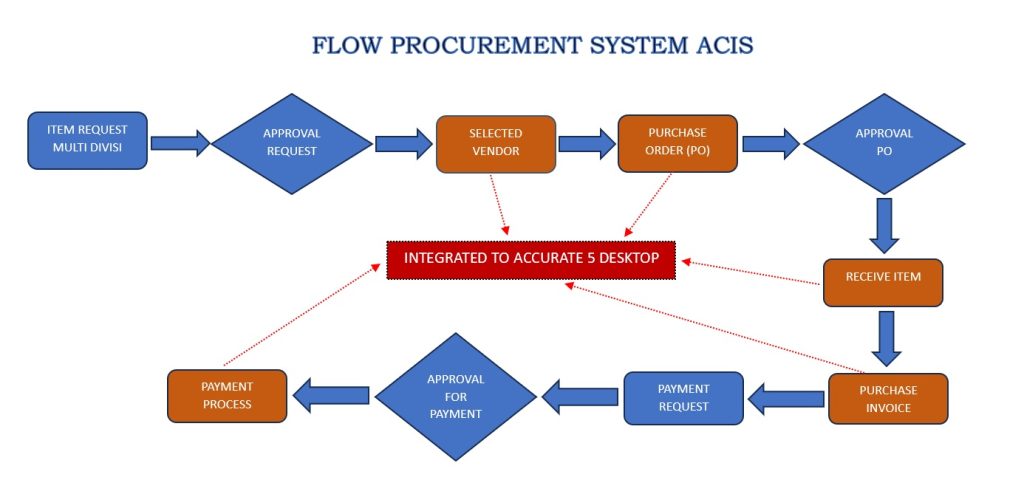 Procurement System (Purchasing System) - Software Accurate dan Training Accurate